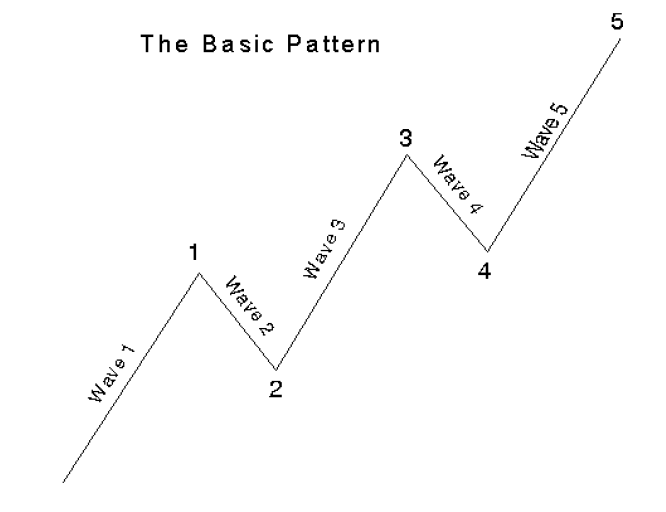 Basic Elliott wave theory- essential concepts