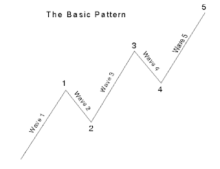 Basic Elliott wave theory- essential concepts