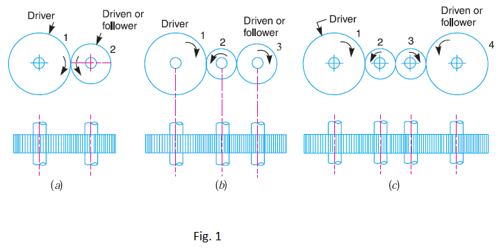 Mechanical Engineer: Gear Trains: Types & Gear Ratio