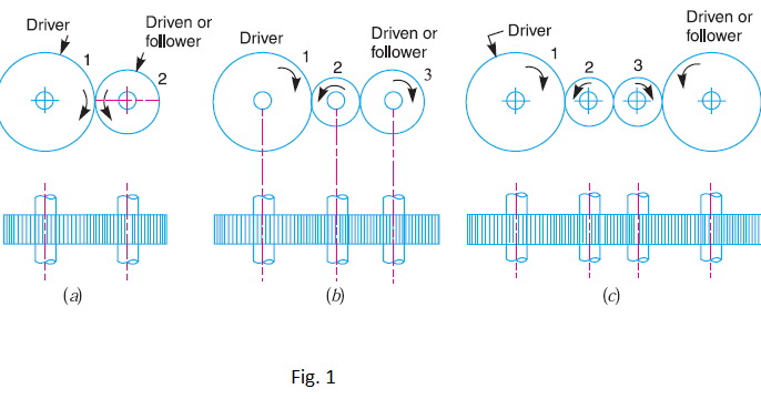 Mechanical Engineer: Gear Trains: Types & Gear Ratio