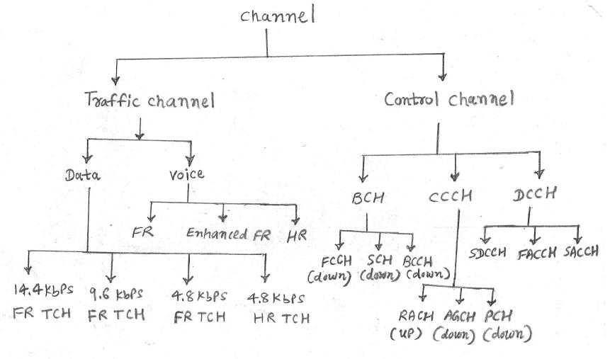 Functions of SDCCH and SACCH in GSM - Telecom Hub