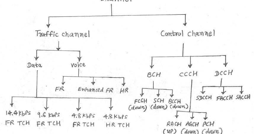 Functions of SDCCH and SACCH in GSM - Telecom Hub