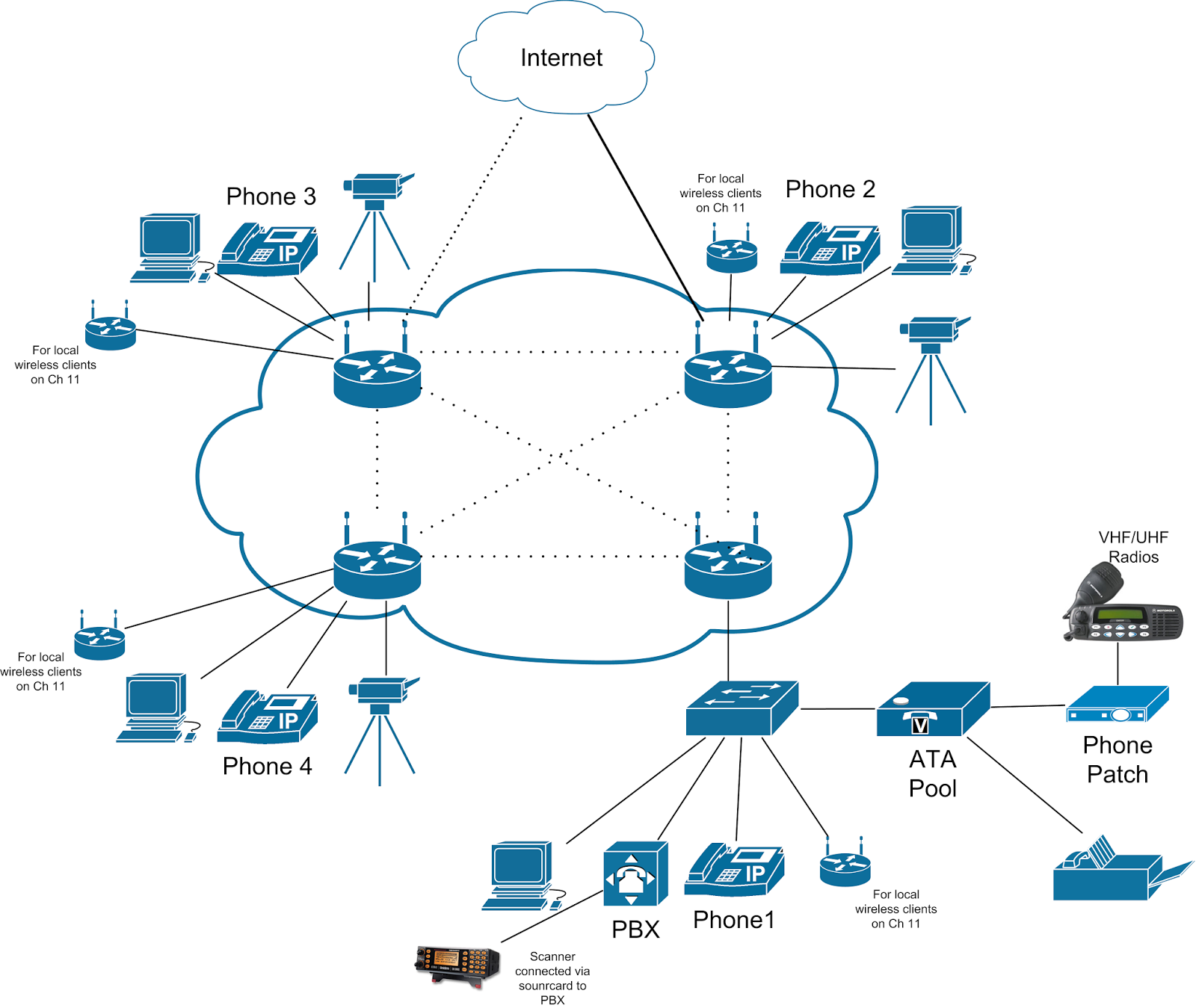 Adventures in Ham Radio: More mesh cross-posts