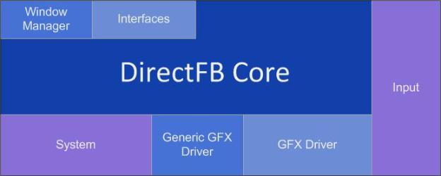 Giới thiệu DirectFB