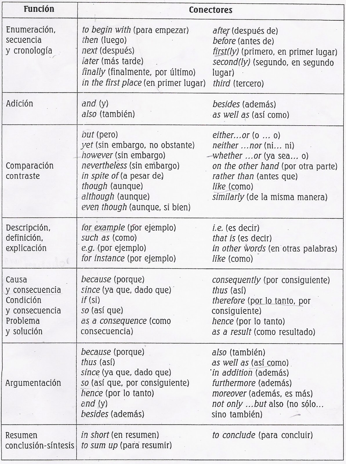 Ricardo César Saldaña: CONECTORES TABLA DE CLASIFICACION