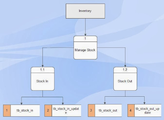 Mini Market Management System: Inventory