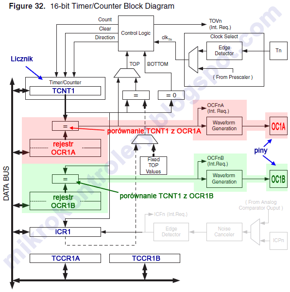 Mikrokontrolery Jak zacząć? Zbiór najczęściej udzielanych porad