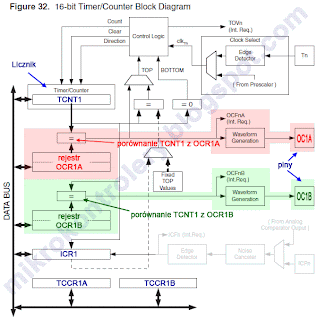 Mikrokontrolery Jak zacząć? Zbiór najczęściej udzielanych porad