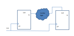 Mantra VLSI : Recovery and Removel Checks