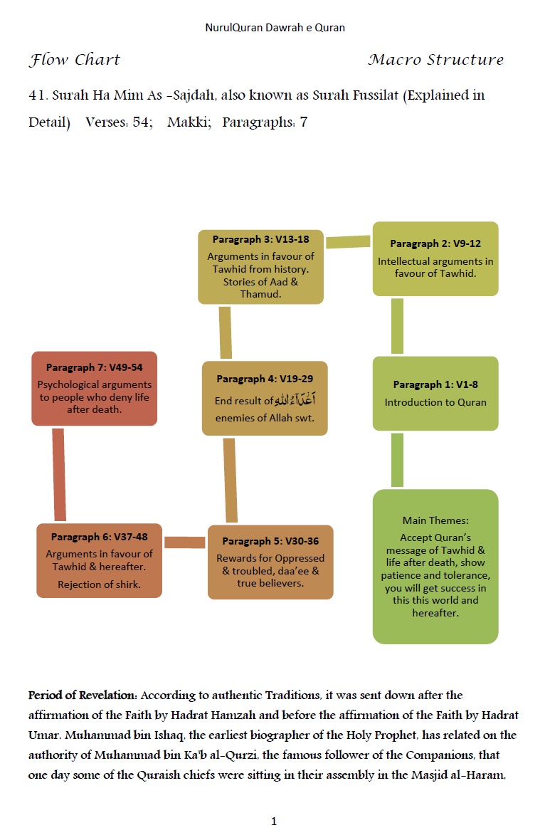 Flow Charts of Surahs - English ~ Nurul Quran