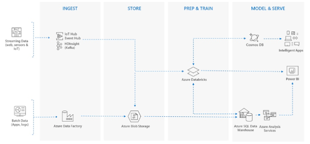 Azure Databricks Features and Implementation Architecture