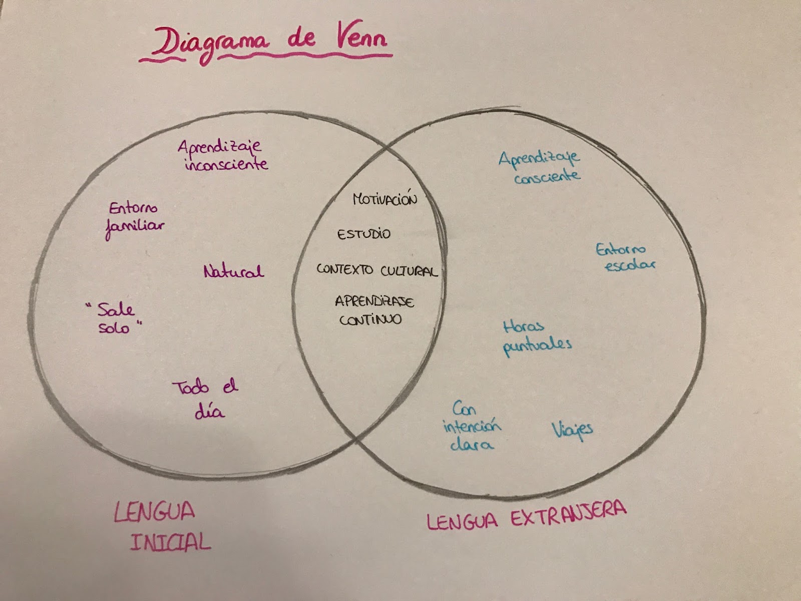Didáctica. Máster de Profesorado: Diagrama de Venn