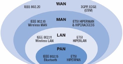 Tipos de redes según su ubicación geografica: Tipos de Redes ...