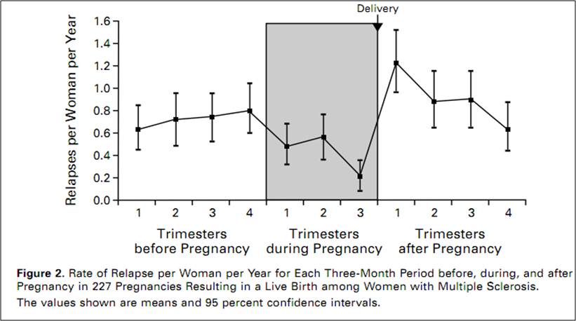 Multiple Sclerosis Research: Article of interest (6) - Effect of ...
