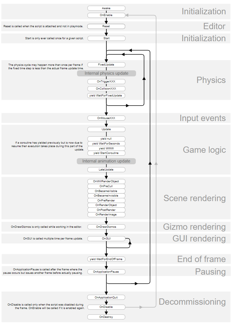 unity - Execution Order of Event Functions 유니티 기본 이벤트 실행 순서