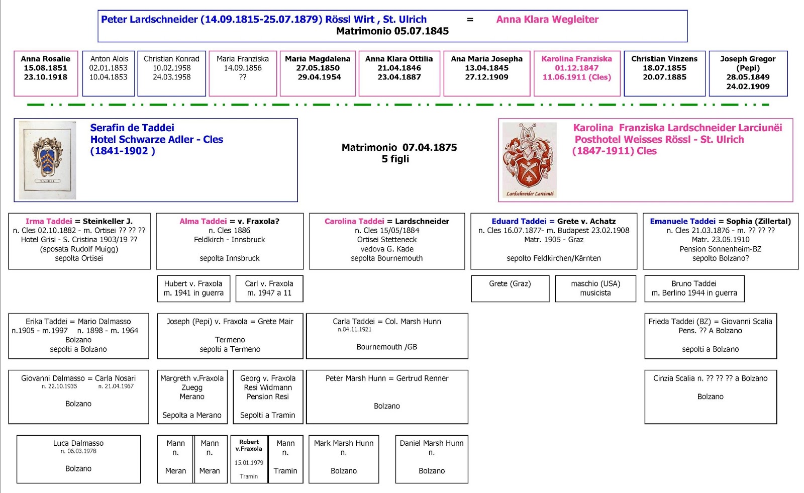 Family de Taddei Lardschneider