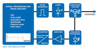 Synemic India : OTDR