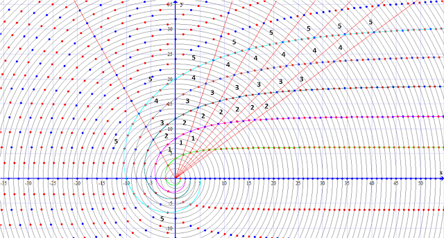 What the NUMBERS' PLANE is?