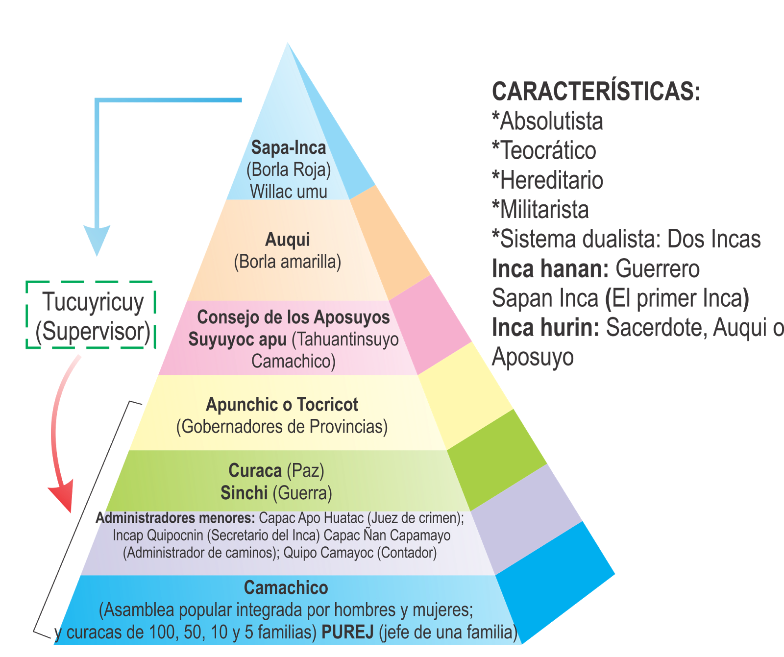 Grandes civilizaciones de América: Incas