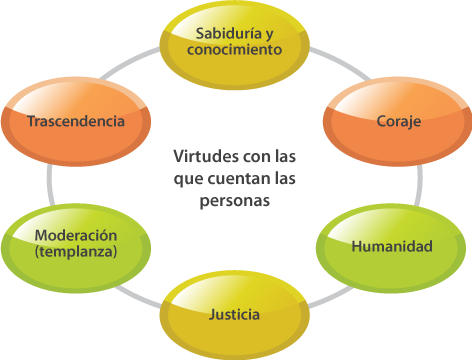 Enlass: Las virtudes universales y las fortalezas de la psicología positiva