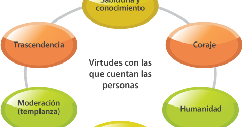 Enlass: Las virtudes universales y las fortalezas de la psicología positiva