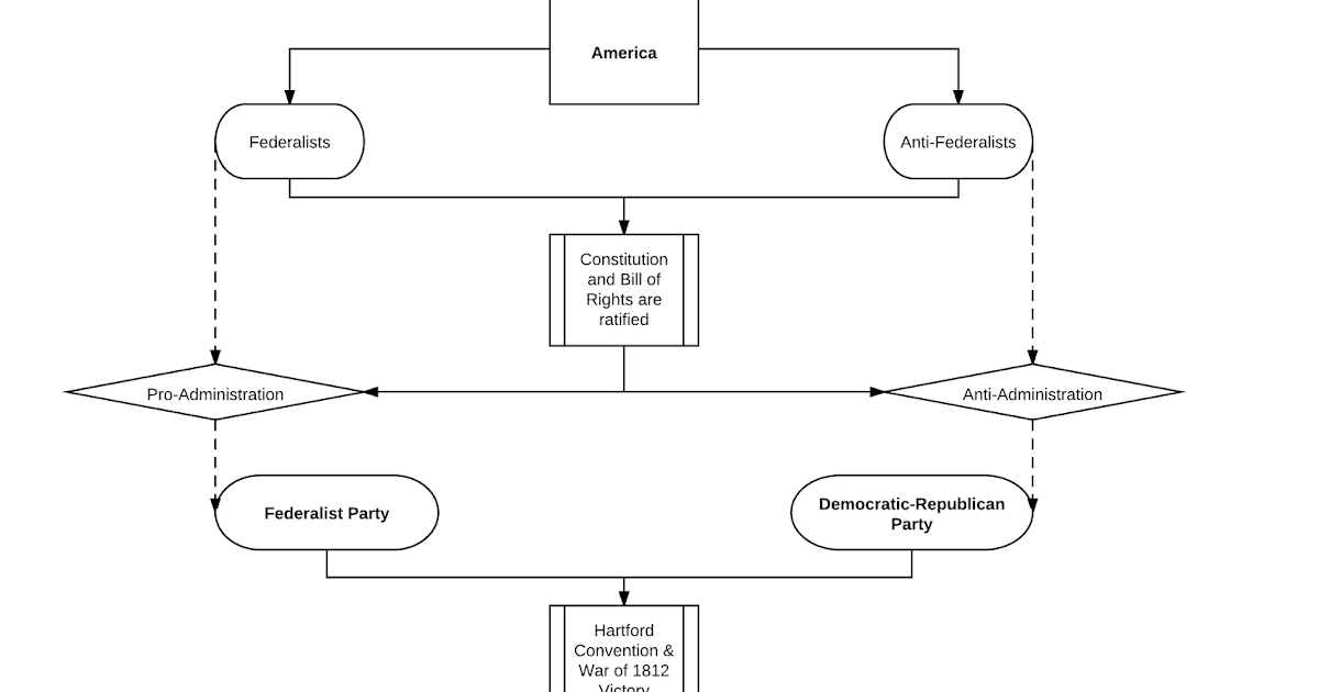 BlueProxy: A History of America's Political Parties [flowchart]