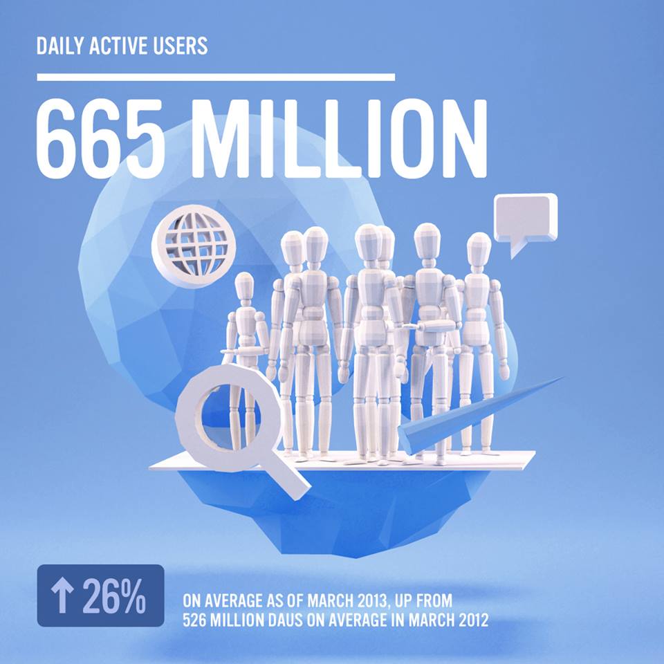 Facebook Releases it's Growth Rate In the Past Year | Geeky Pinas