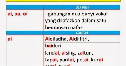 Maksud Dan Contoh Diftong