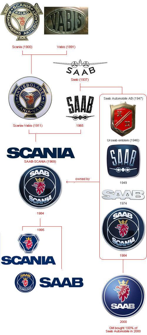 Best Car Logos: Saab logo and Saab history