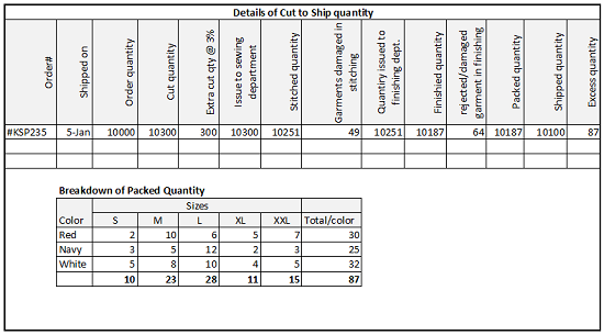 Order Completion Report - An Important MIS Report for Garment Exporters