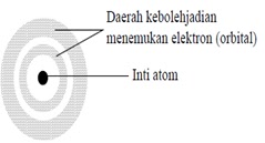 Perkembangan Teori Atom
