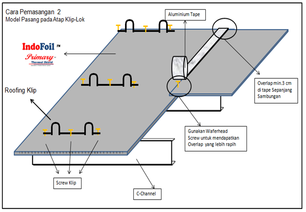Roofing Insulation by aluminum foil: Different types of installation