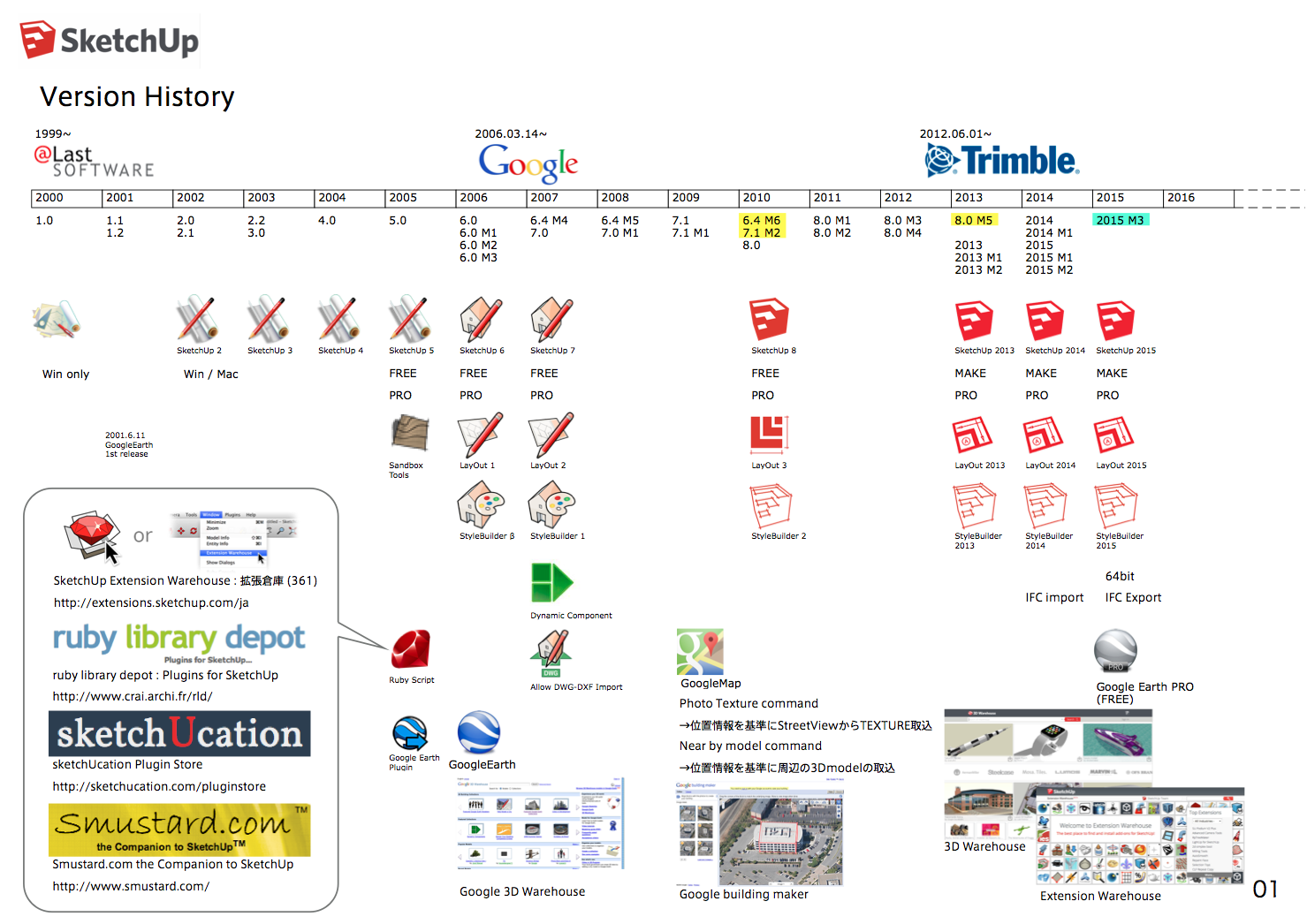 SketchUp MAC: SketchUp Version History