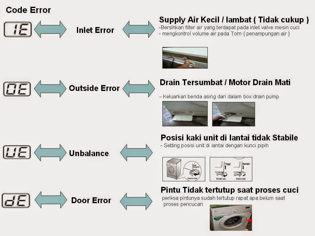 Mengenal Kode Error Pada Beberapa Merk Mesin Cuci - Dika Solution