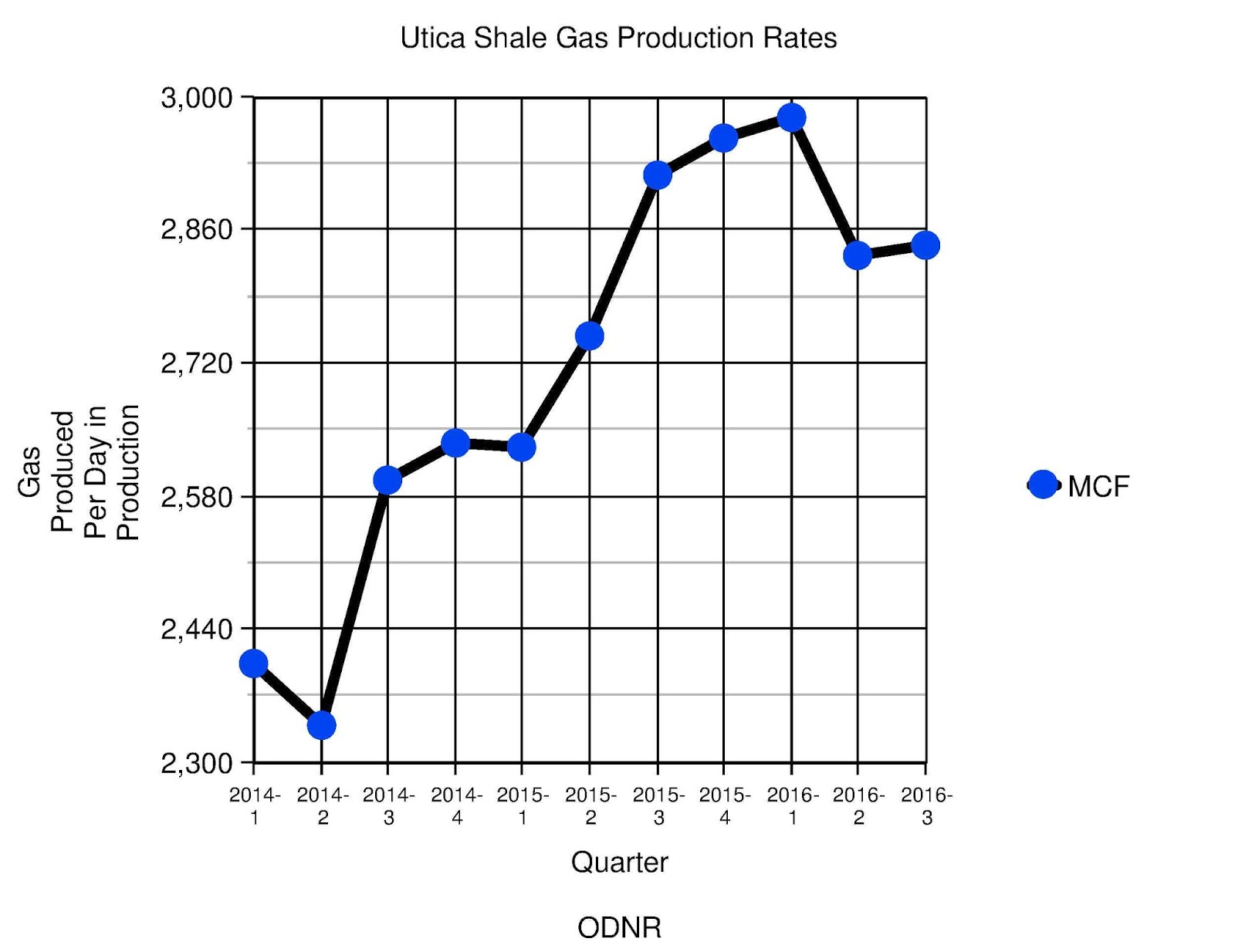 Deep Dive Into the 3rd Quarter 2016 Utica Shale Production Figures