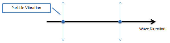 Understanding Longitudinal & Transverse Waves | Science Decoder