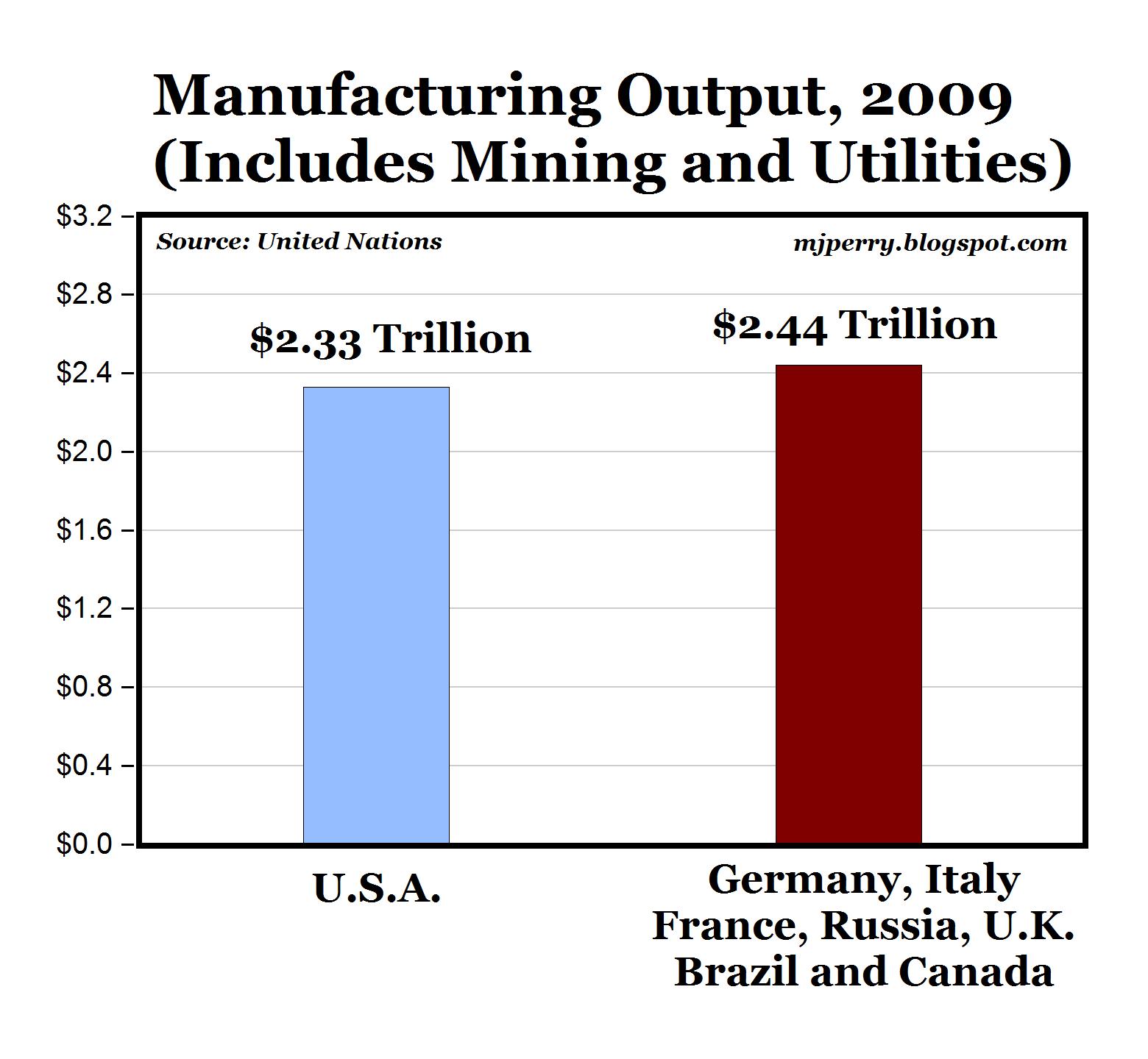 CARPE DIEM: U.S. Manufacturing in 2009 = Germany, Italy, France, Russia ...