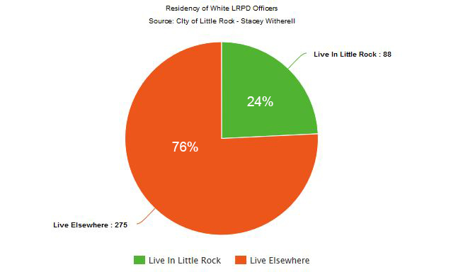 Bad City of Little Rock: LRPD RELUCTANTLY RELEASES DATA REGARDING ...