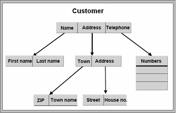 Tutorial Dictionary SAP ABAP - Modul Dasar SAP Tutorial Dictionary SAP ABAP - Modul Dasar SAP