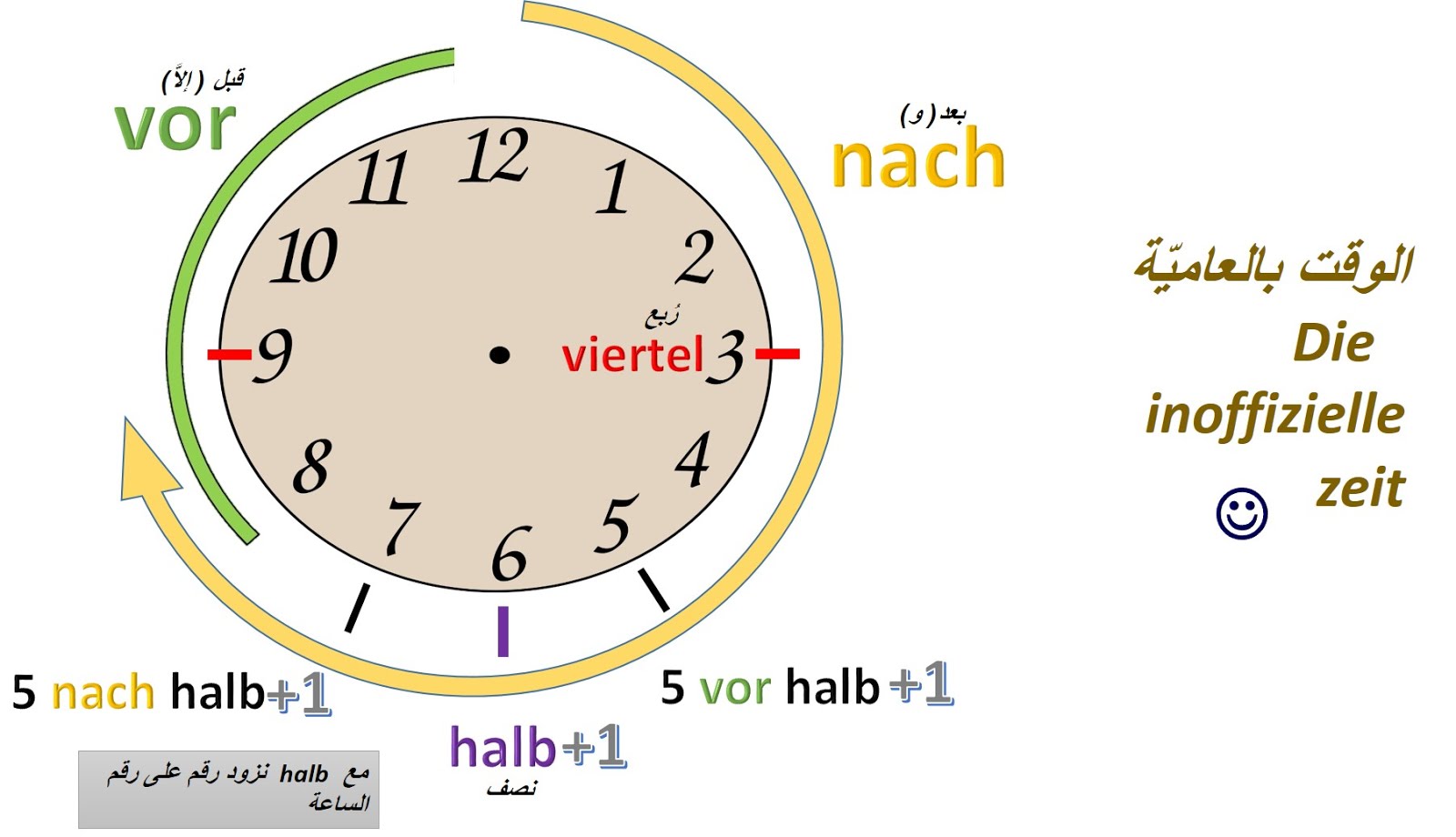تعلَّم اللغة الألمانية بسهولة صور فيديو نص متجدد : ): التوقيت في ...