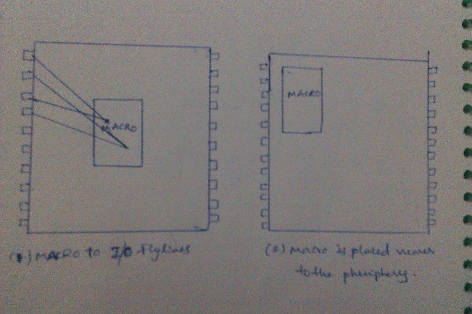 Macro Placement ~ Vlsi Basics And Interview Questions