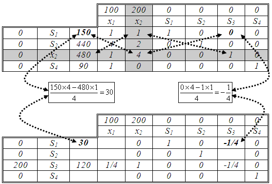 La Méthode de Simplexe - Cours de La Recherche Opérationnelle