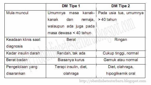 Tabel Perbandingan Diabetes Melitus Tipe 1 dan 2 | Obat Diabetes