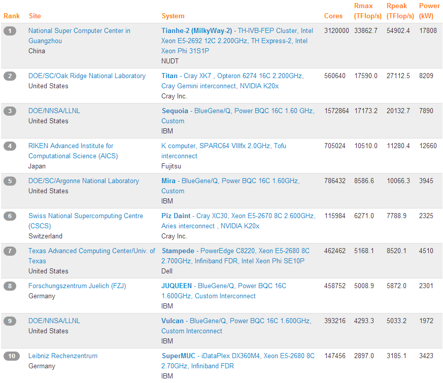 Student of Dr. Copper: Supercomputer Ranking and Density