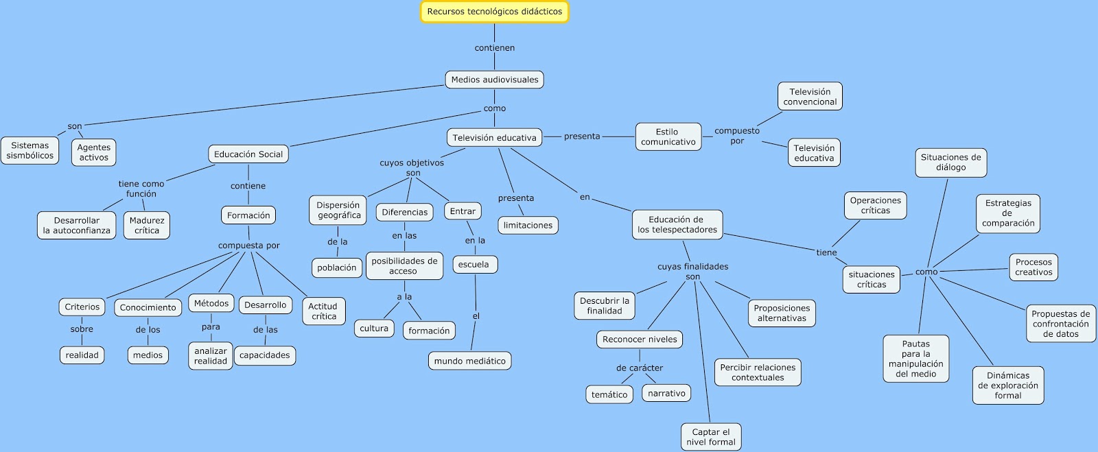 Los países en vías de desarrollo: Mapa conceptual Tema 4.
