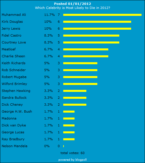 Popular Irony: Which Celebrity is Most Likely to Die in 2012? - UPDATE #2!!