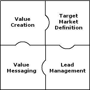 B2B Marketing Directions: Marketing and Sales Alignment: Putting the ...