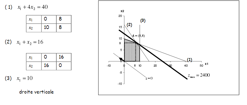 exercices corrigés de programmation lineaire methode simplexe et ...