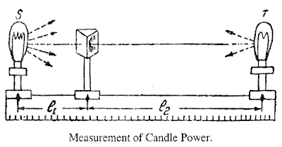 electrical topics: Principle of Measurement of Photometer