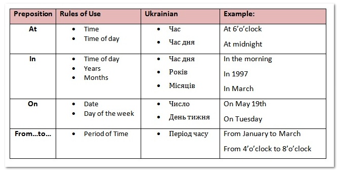 Teaching Ideas for TEFL and ESL (or any!) Classroom: Prepositions of Time